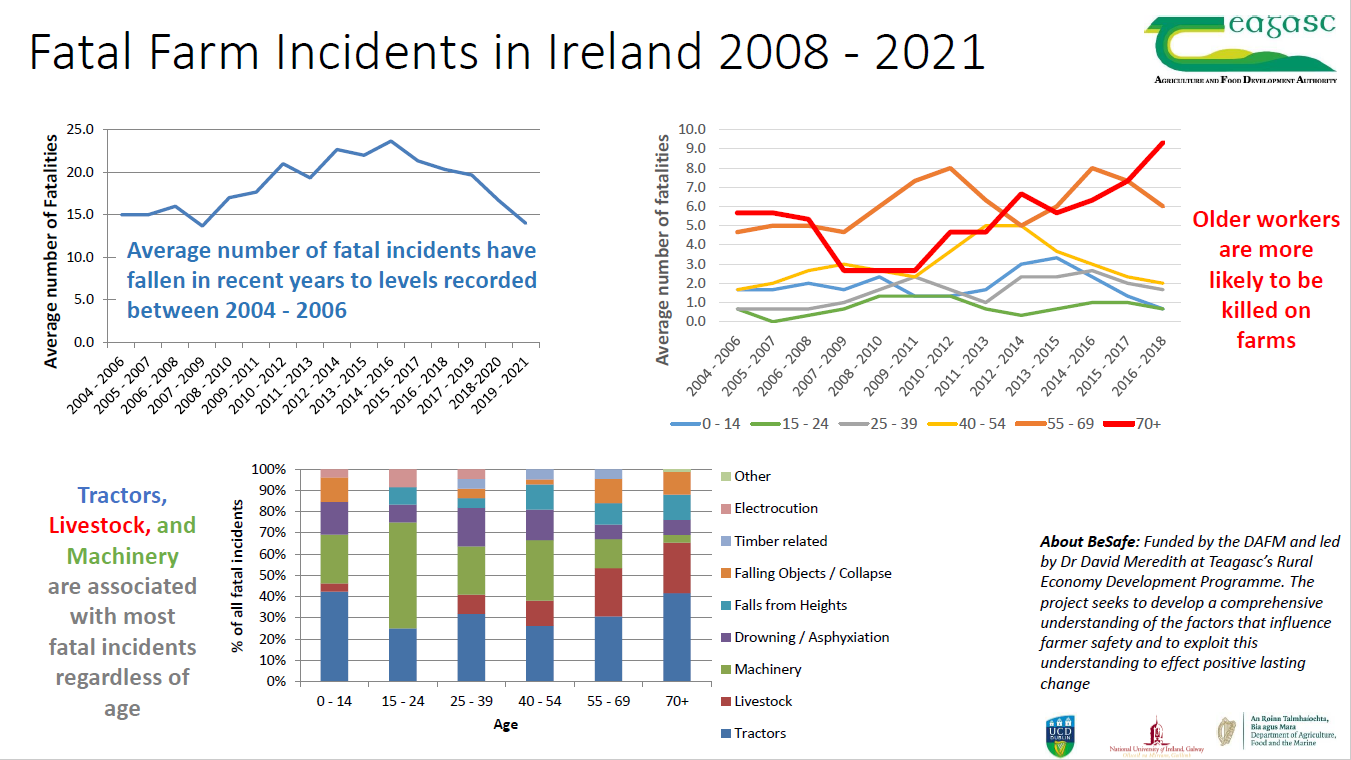 Fatal Farm Incidents in Ireland 2008 – 2021 - Teagasc | Agriculture and ...