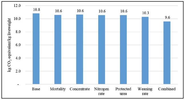 Greenhouse gas intensity of average sheep systems in Ireland - Teagasc ...