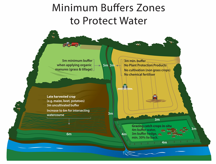 Tillage advice: Minimum buffer zones to protect water - Teagasc | Agriculture and Food ...