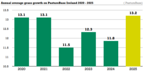 Grass growth rebounds in 2025 - Teagasc | Agriculture and Food ...